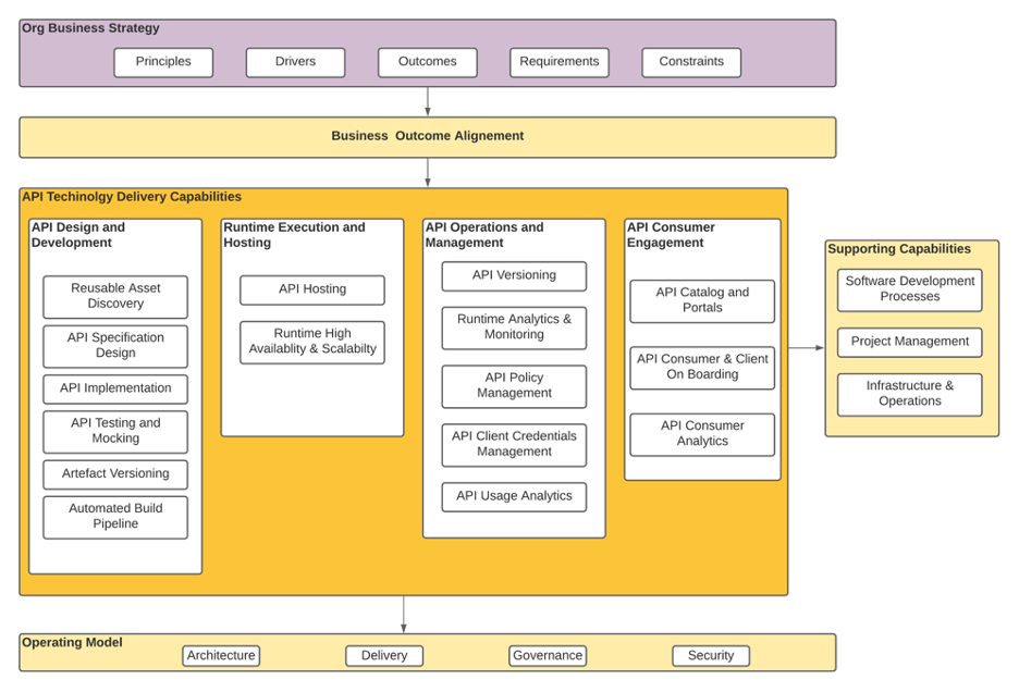 API Delivery Technology Capabilities – Tech Simplified